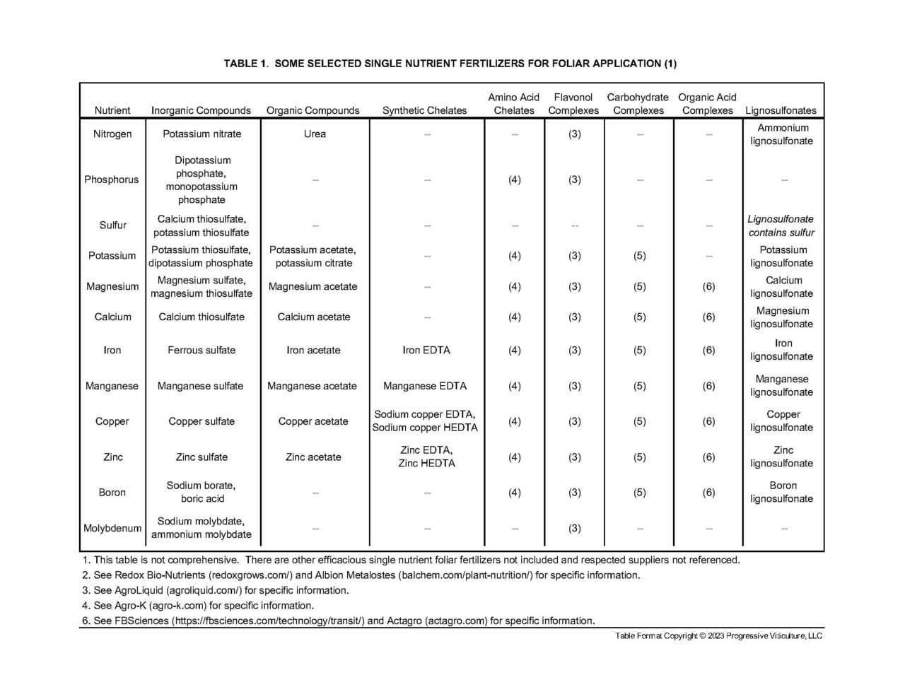 FOLIAR FERTILIZATION IN VINEYARD MINERAL NUTRIENT MANAGEMENT | Lodi Growers